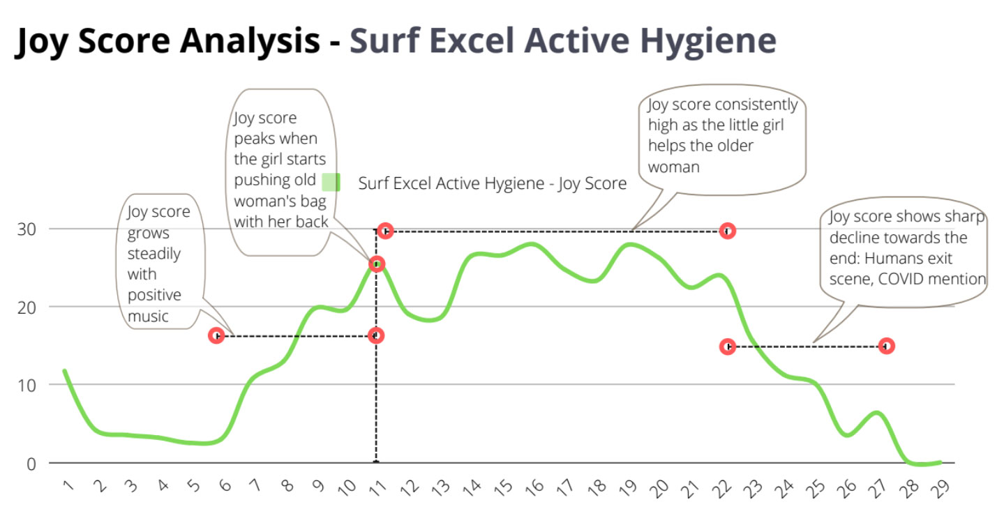 [Case Study] TheLightbulb.Ai - Hindustan Unilever - Emotion AI Analysis ...
