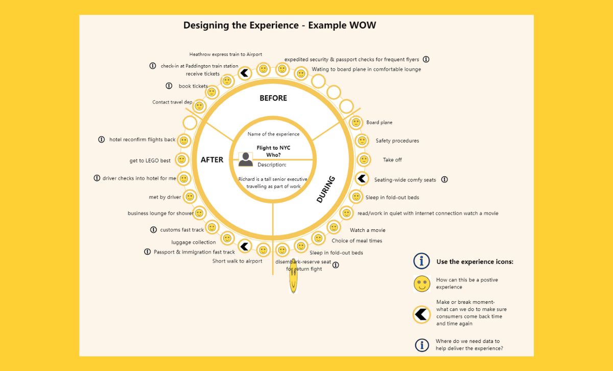 Creating a Digital Customer Journey Map: Best Practices and Examples | thelightbulb.ai